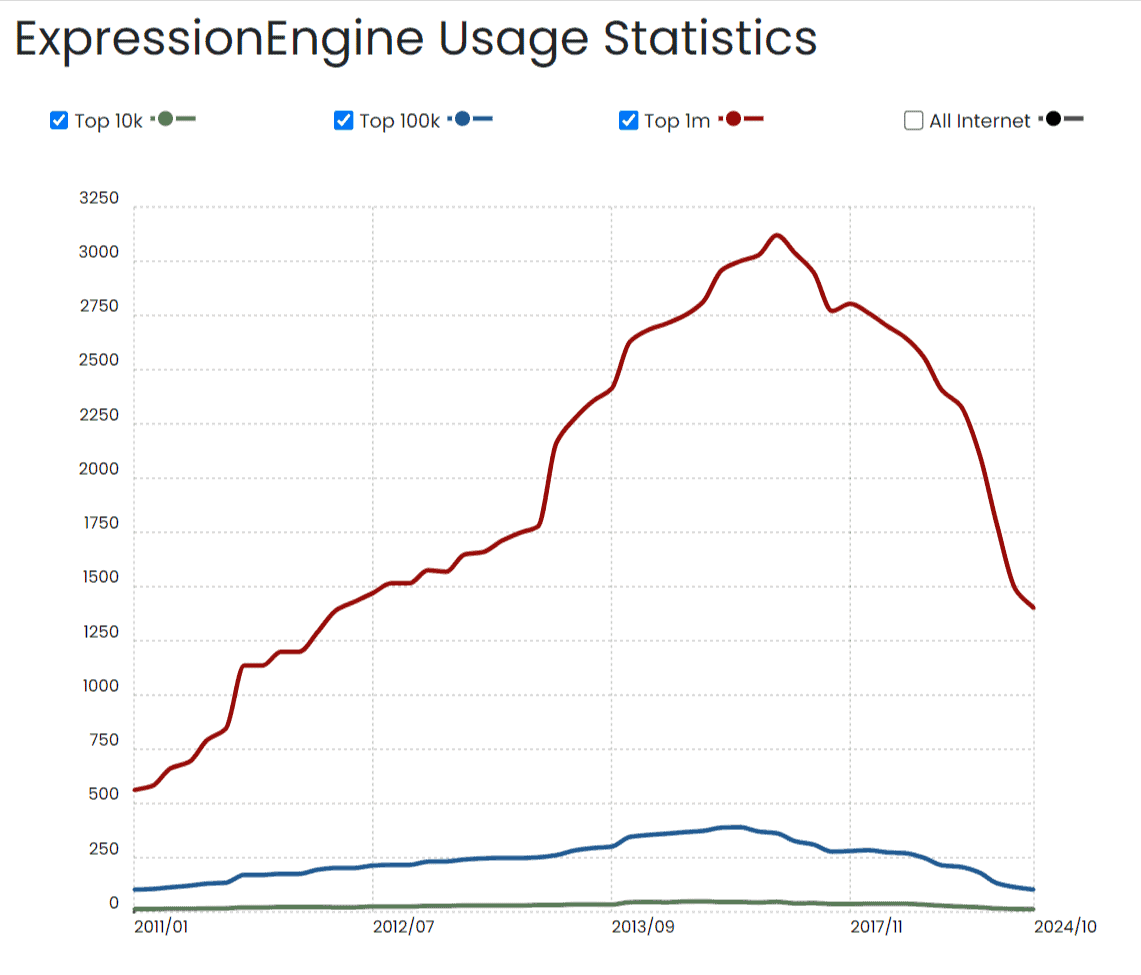 Still Using ExpressionEngine? Switch Now. It's Easier Than You Think